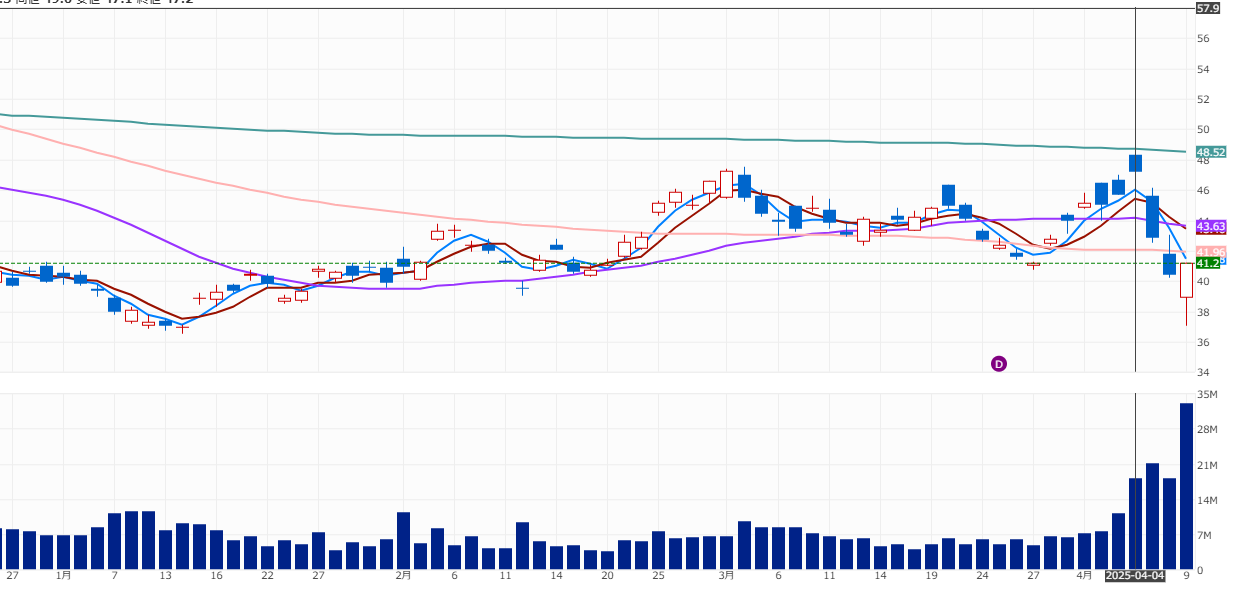含み損爆増！それでも長期投資を続ける理由～米国債券ETF「EDV」「TMF」の現状報告と今後の戦略～