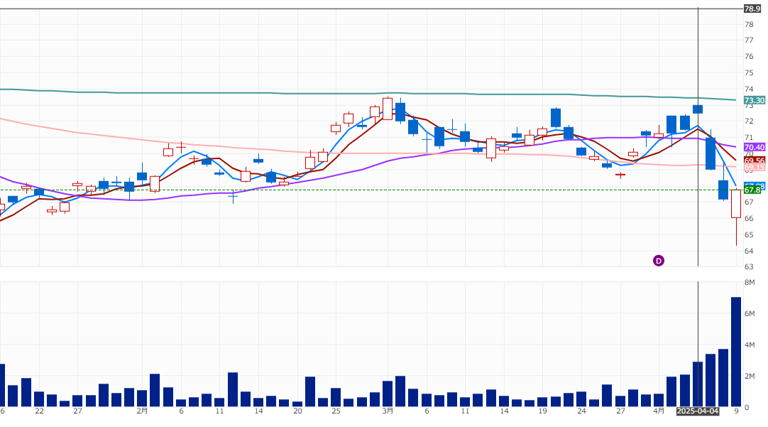含み損爆増！それでも長期投資を続ける理由～米国債券ETF「EDV」「TMF」の現状報告と今後の戦略～